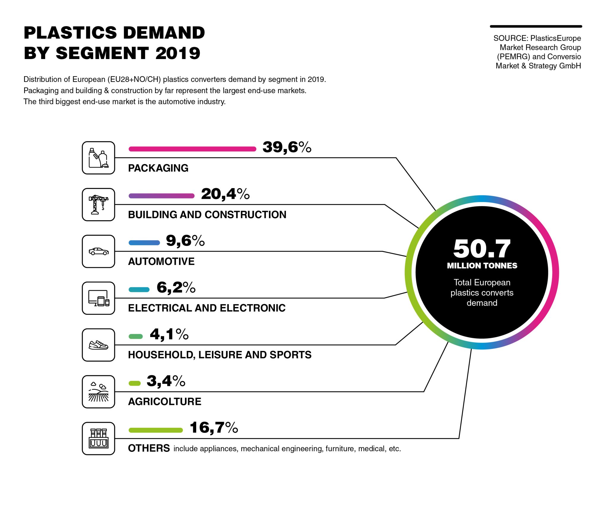 Plastic: demand, types and destinations of use - In the world and in ...