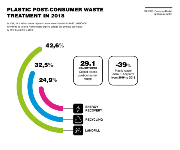 The plastic value chain in Europe and in FITT: from waste recycling to ...